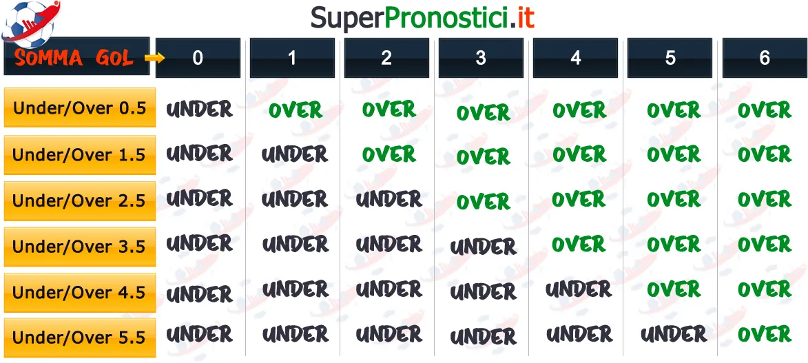 📕 Over 1.5: Guida Completa, Significato e Strategie